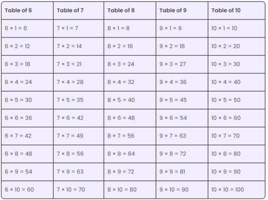 Tables from 2 to 20 - Maths Tables from 2 to 20 PDF Download